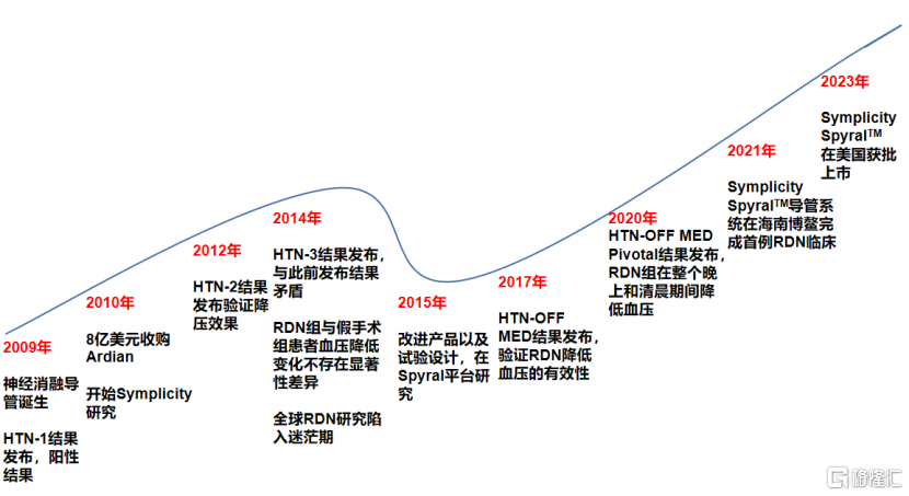 从美敦力RDN获批，看国产龙头玩家百心安的商业化之路 - 知乎