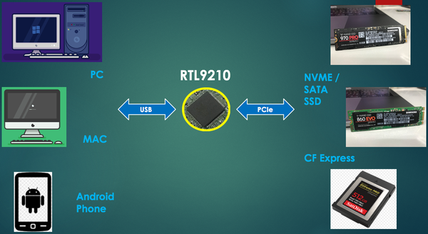 基于Realtek RTL9210B 的USB to SATA/PCIe bridge储存 & 指纹加密应用方案 - 知乎