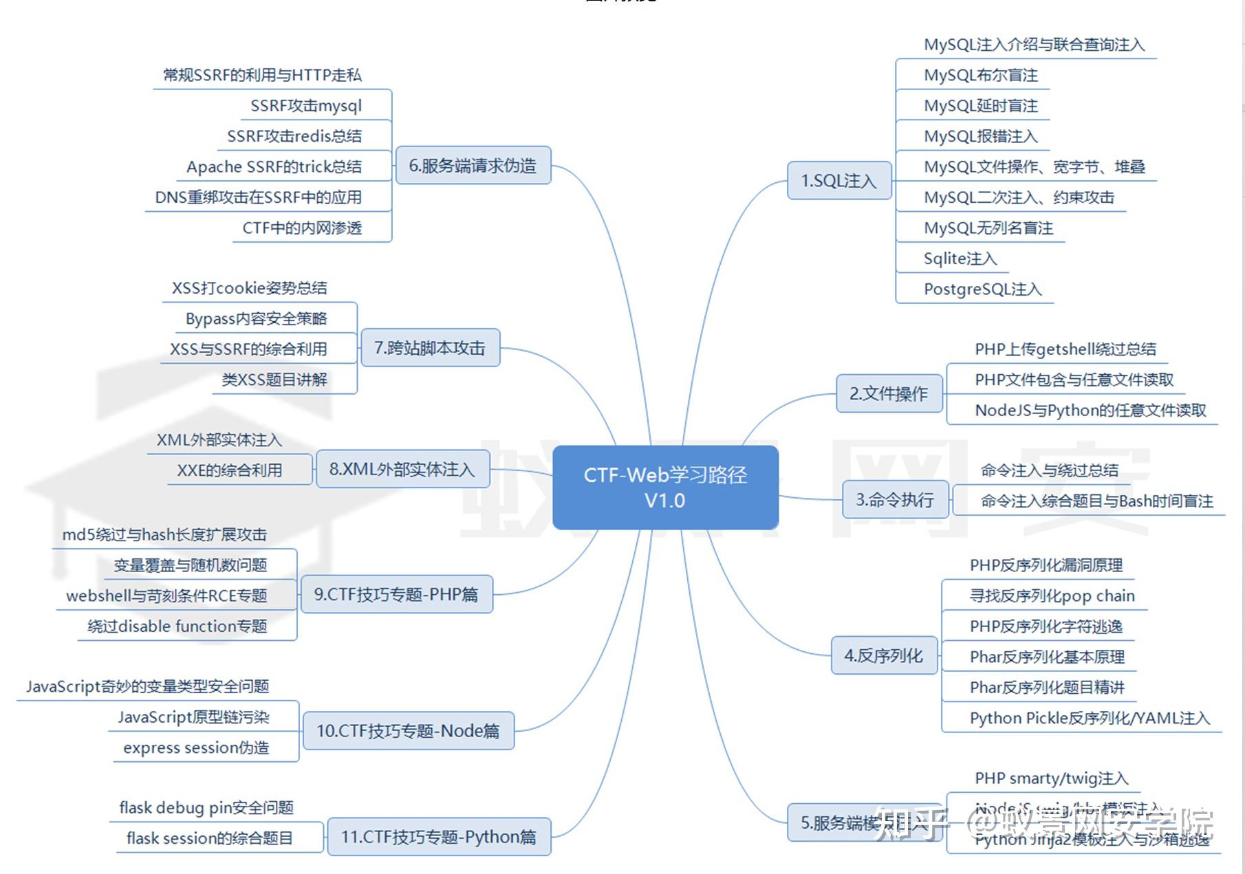 CTF怎么学？一文看懂 - 知乎