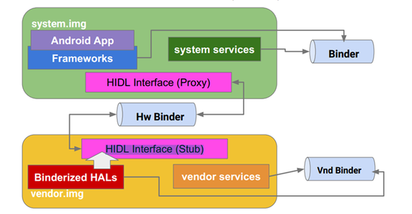 Binder、HwBinder 和 VndBinder - 知乎