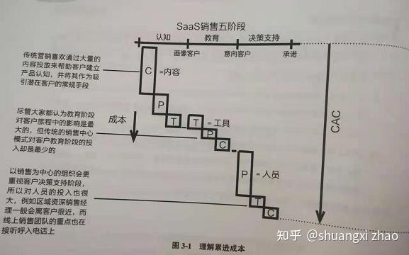 《硅谷蓝图》第三章：理顺CAC和CRC，重构销售成本 - 知乎