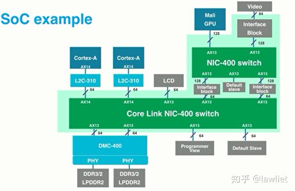 深入理解AMBA总线（十一）AXI协议导论 - 知乎
