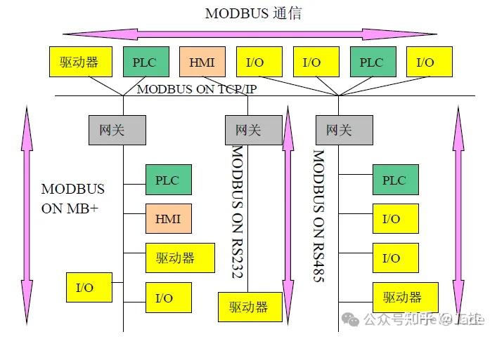 Modbus RTU vs Modbus TCP - 知乎