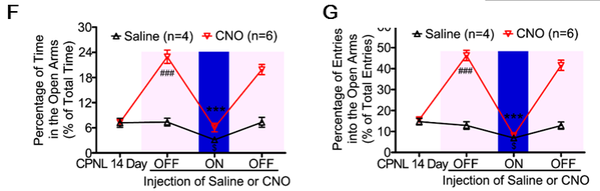 【客户文章】空军军医大学李云庆教授、董玉琳副教授团队在dmPFC-vlPAG投射神经元参与疼痛维持阈值和抗焦虑行为研究取得新进展 - 知乎