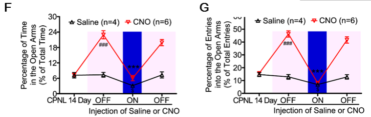 【客户文章】空军军医大学李云庆教授、董玉琳副教授团队在dmPFC-vlPAG投射神经元参与疼痛维持阈值和抗焦虑行为研究取得新进展 - 知乎
