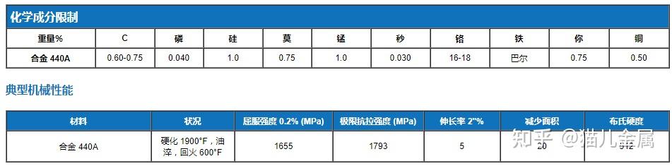 不锈钢 440A成分性能 - 知乎
