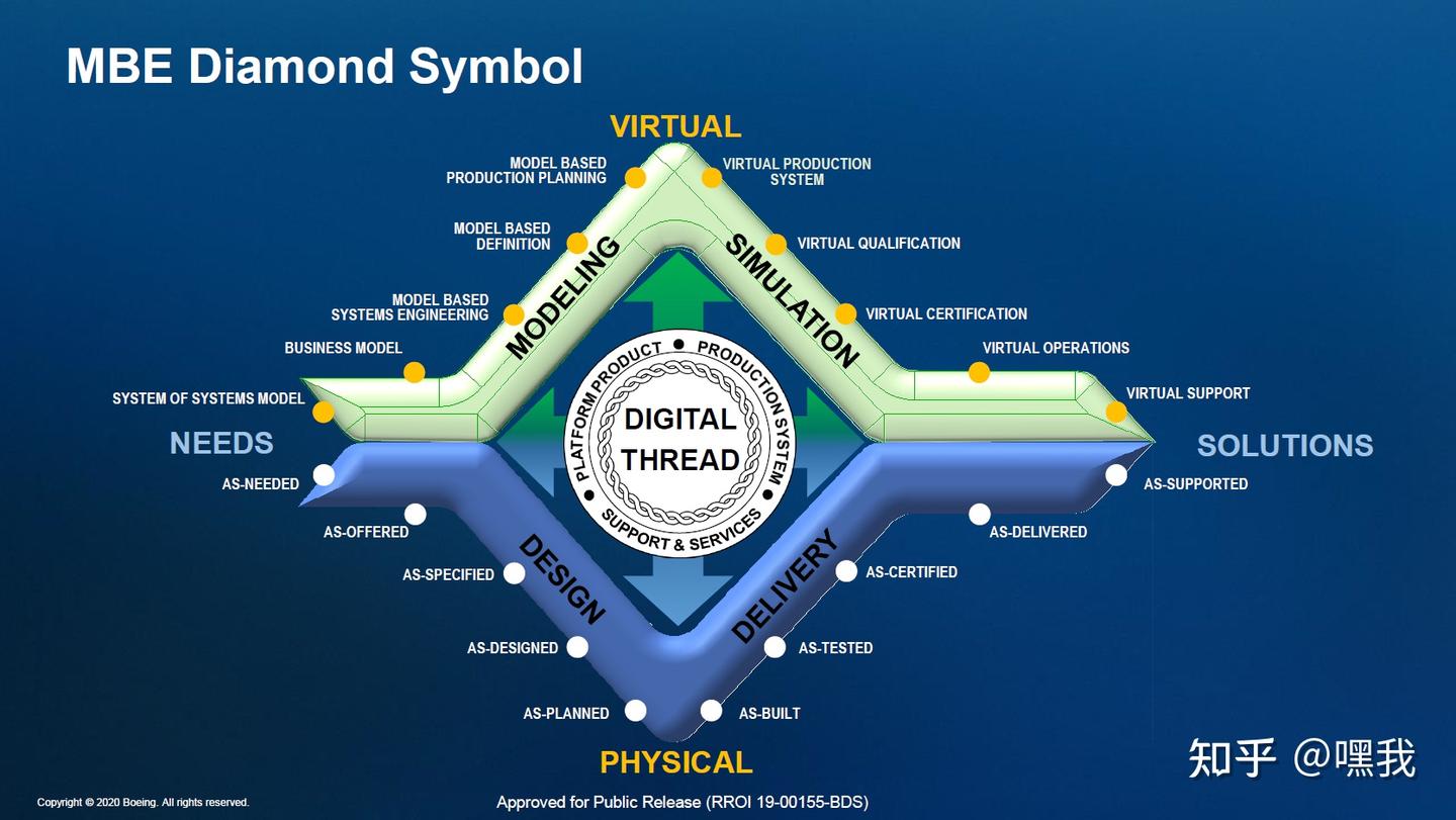 技术概念 | PLM_MBSE_xBOM_数字线程_数字孪生 - 知乎