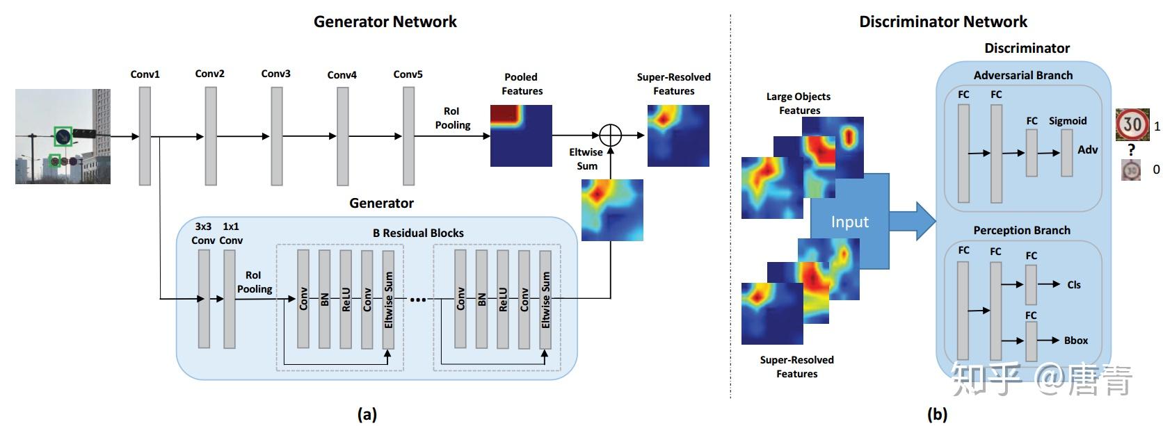 Perceptual GAN for Small Object Detection阅读笔记 - 知乎