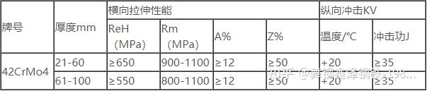 42CrMo是什么材质42CrMo化学成分42CrMo力学性能 - 知乎