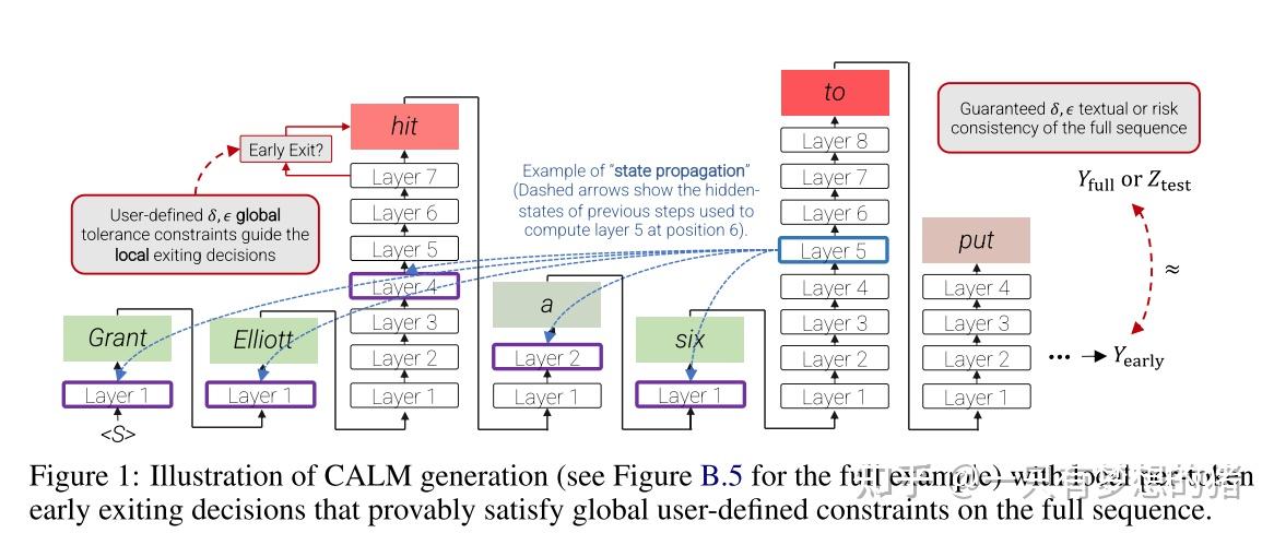论文阅读|Conﬁdent Adaptive Language Modeling - 知乎