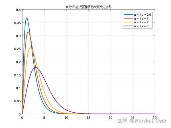 (五) 雷达杂波II：统计分布模型(I) - 知乎
