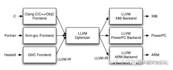 LLVM 编译器框架与流程分析 - 知乎