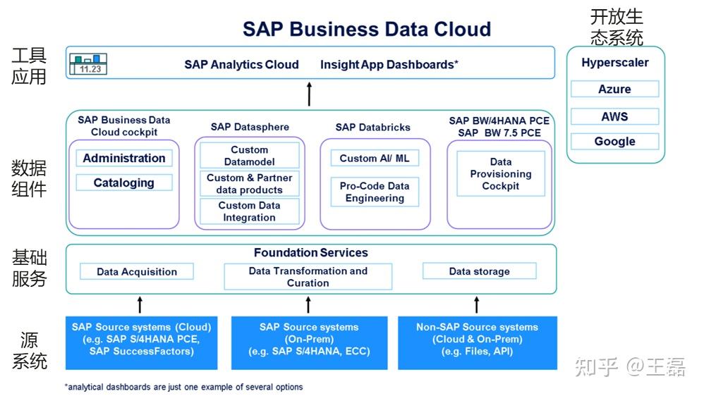 【大模型应用】02-企业级Agent平台SAP AI洞察 - 知乎