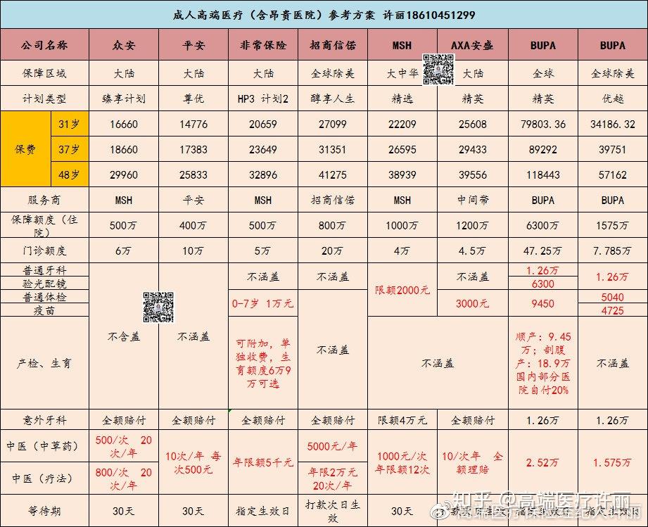 高端医疗--成人方案BUPA,MSH,AXA,HP3对比表 - 知乎