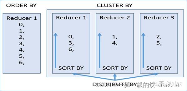 6、hive的select（GROUP BY、ORDER BY、CLUSTER BY、SORT BY、LIMIT、union、CTE）、join使用详解及示例 - 知乎