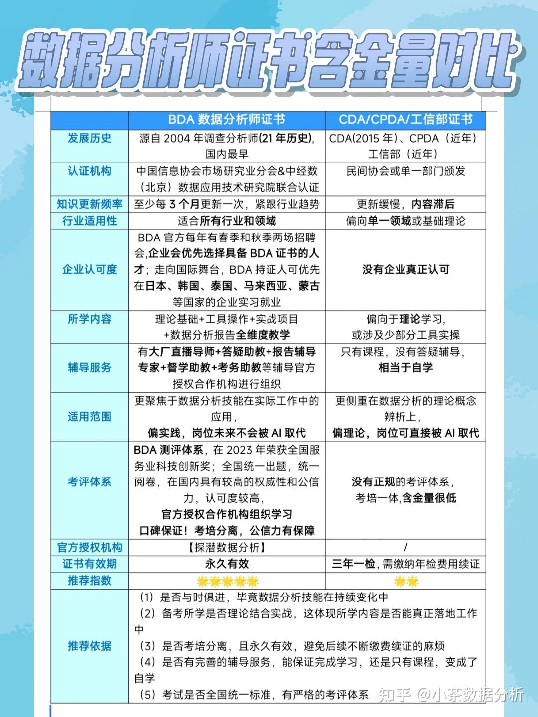 BDA CDA 数据分析师证书怎么选 - 知乎