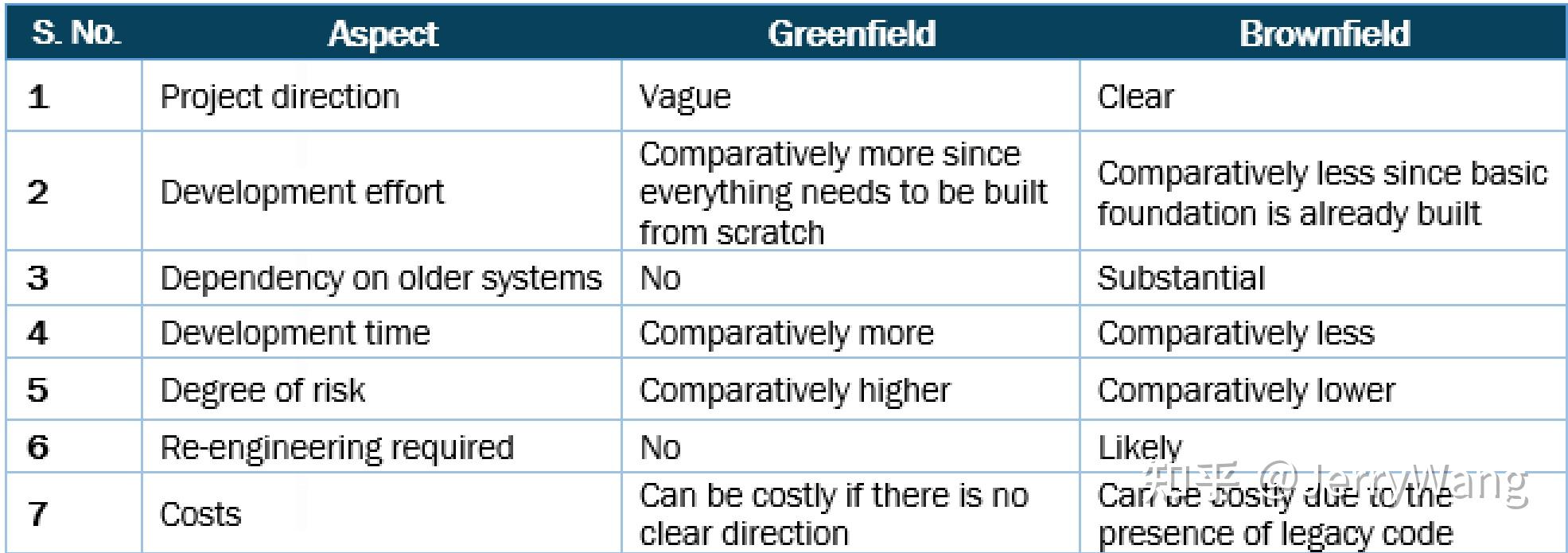 什么是软件开发中的 green field 和 brown field 模式 - 绿地开发和棕地开发 - 知乎