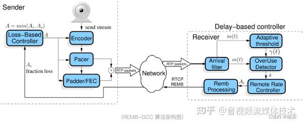 WebRTC GCC 拥塞控制算法（REMB-GCC） - 知乎