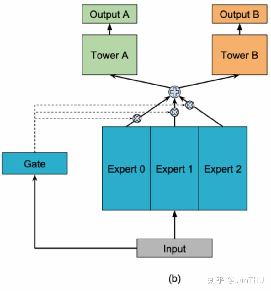 多任务学习的应用-MMOE/PLE/ESMM/Uncertainty/GradNorm - 知乎