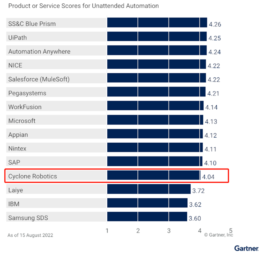 Gartner发布2022全球“RPA关键能力”报告：弘玑Cyclone的一项能力排名第一 - 知乎