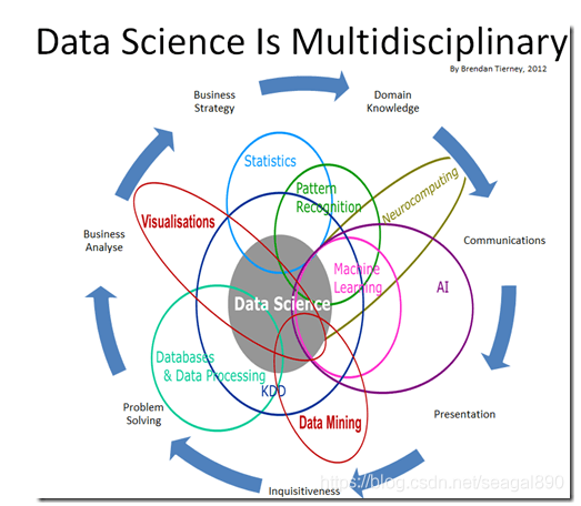 Data Science：数据科学与统计、计算机专业的关系（科普） - 知乎