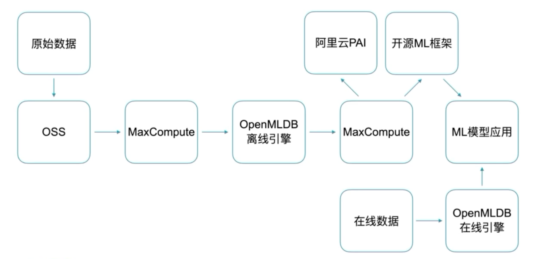 演讲实录｜OpenMLDB 与阿里云 MaxCompute 生态集成 - 知乎