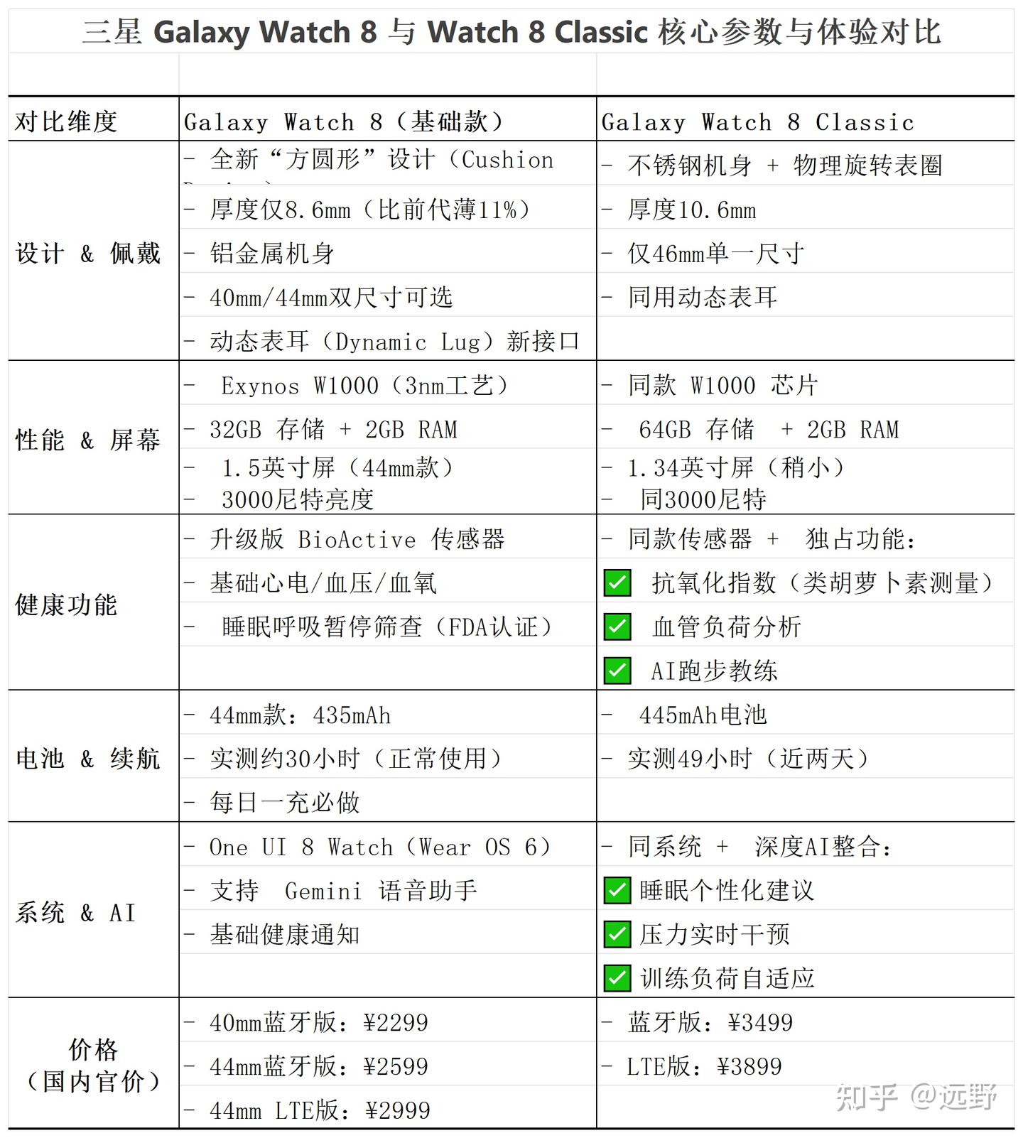 2025年三星Watch 8/三星Watch 7选哪个？哪个性价比高? - 知乎
