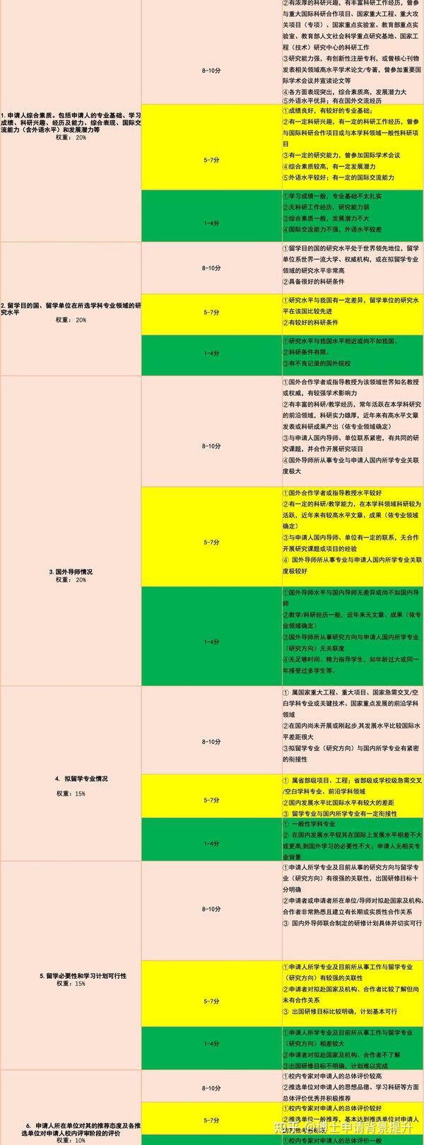 CSC时间逆推法，手把手教你如何成功申请 - 知乎