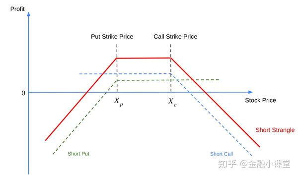 期权策略(六) - Strangle & Guts - 知乎