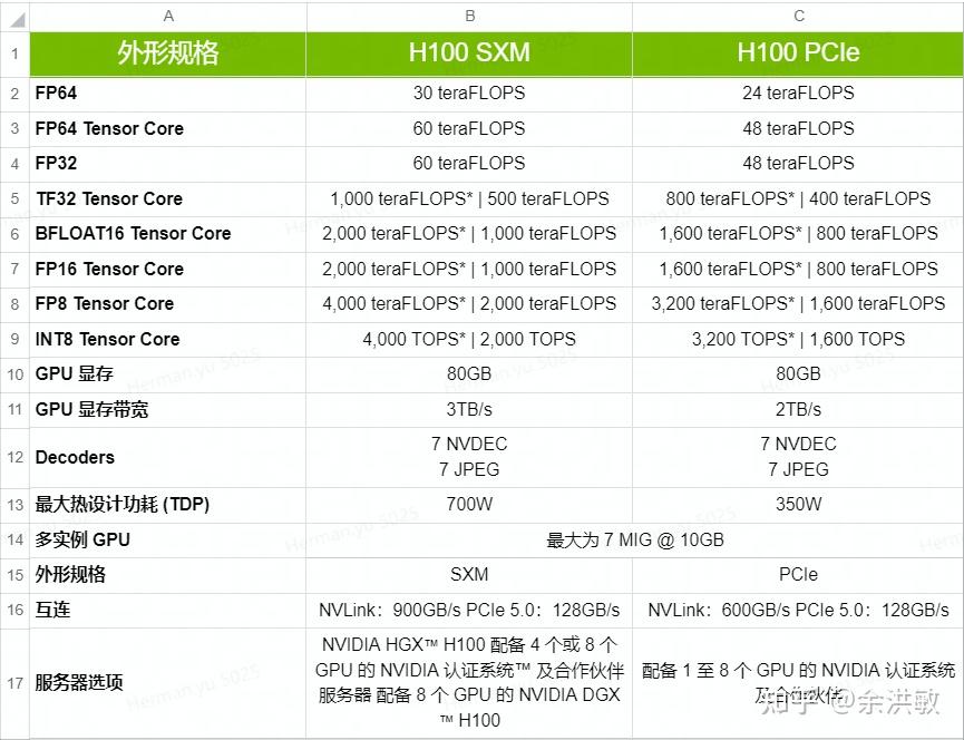 揭秘Nvidia Hopper架构和H100 GPU - 知乎