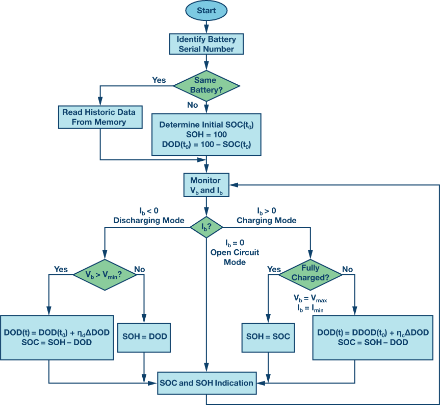 深入解析电池充电状态 (SOC) 和运行状态 (SOH) 估计技术 - 知乎