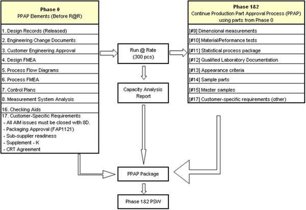 福特阶段性PPAP-02阶段PPAP流程 - 知乎