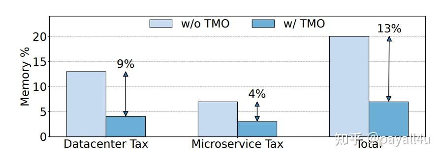 论文浅析 - TMO Transparent Memory Offloading - 知乎