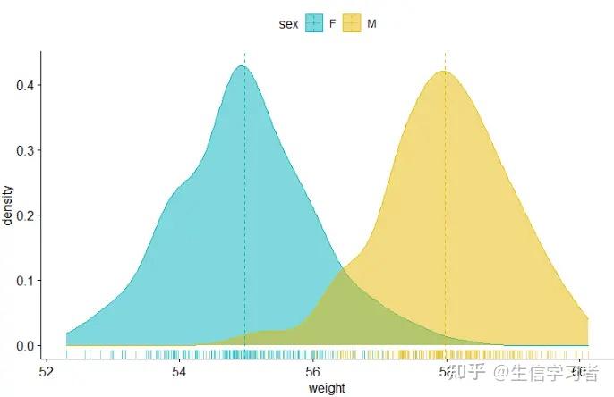 R可视化：ggpubr的基本图形 - 知乎