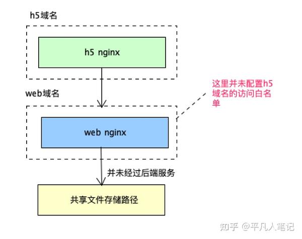 跨域解决方案 知乎 