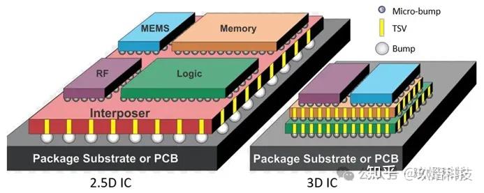 2.5D vs 3D IC：芯片“堆叠”技术的区别与未来 - 知乎