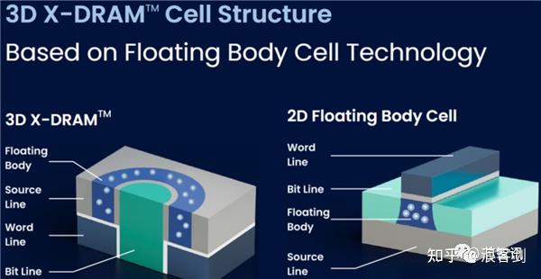 DRAM将进入3D时代？230层堆栈，容量可提升8倍！ - 知乎