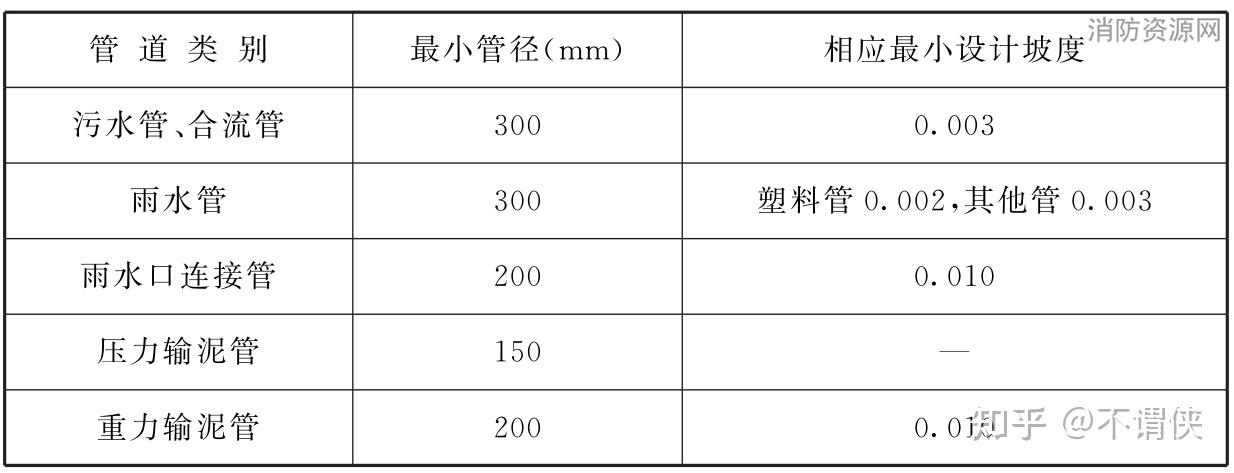 GB50014-2021 室外排水设计标准（上） - 知乎