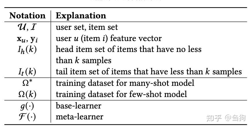 Long Tail Problem In Item Recommendation - 知乎