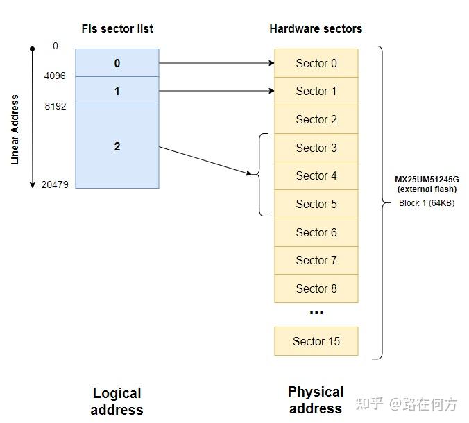 聊聊S32G3 M核的FEE fls的实现机制 - 知乎