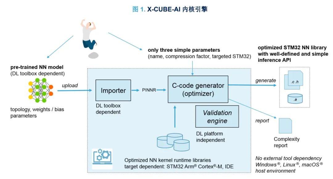 ST 意法半导体人工智能（AI）X-CUBE-AI 扩展包入门指南 - 知乎