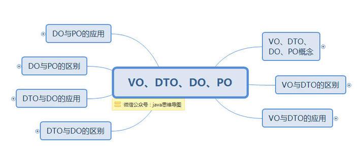 深扒 VO、DTO、DO、PO 的概念、区别和用处！ - 知乎