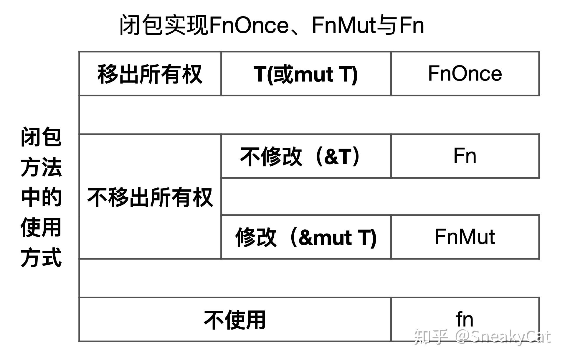 Rust中的闭包与关键字move - 知乎