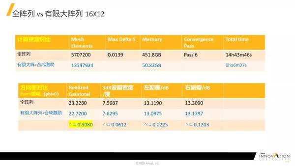 Ansys Webinar：HFSS中的HPC技术更新与应用 - 知乎
