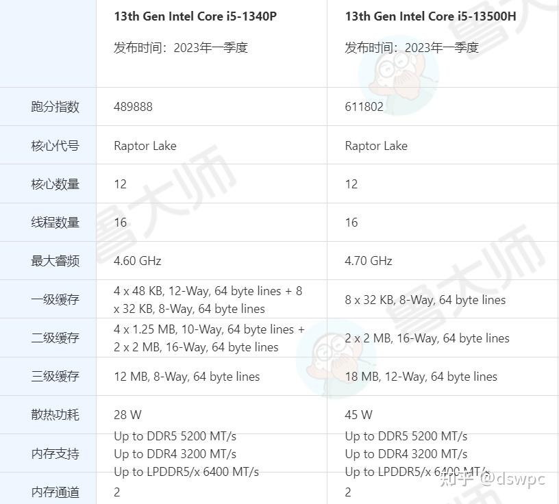 i5-1340P和i5-13500H有多大差距？ - 知乎