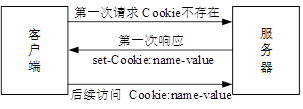 Java Web开发实战—会话跟踪—会话简介、Cookie机制、Session机制 - 知乎