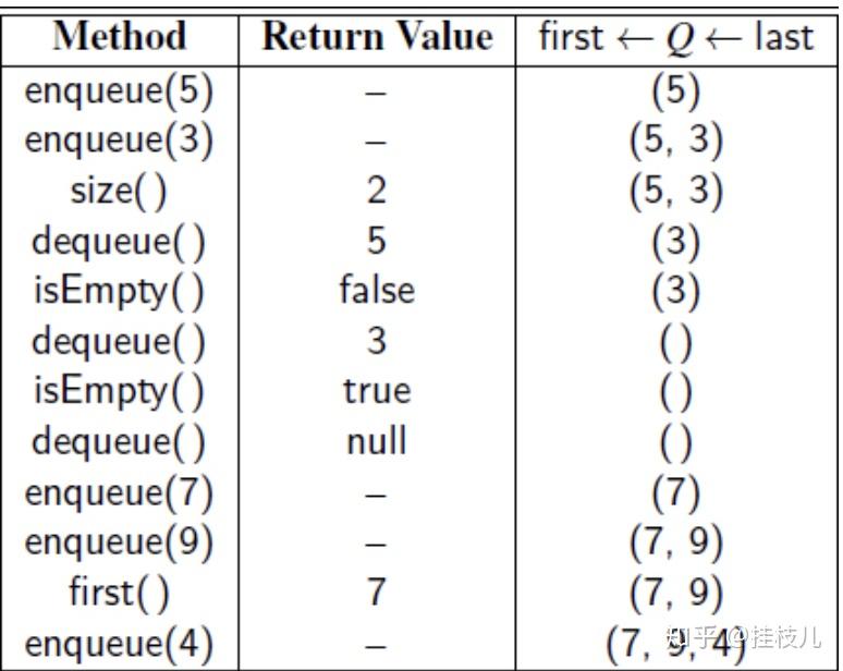 Java数据结构与算法 Stackqueuesdeques 知乎