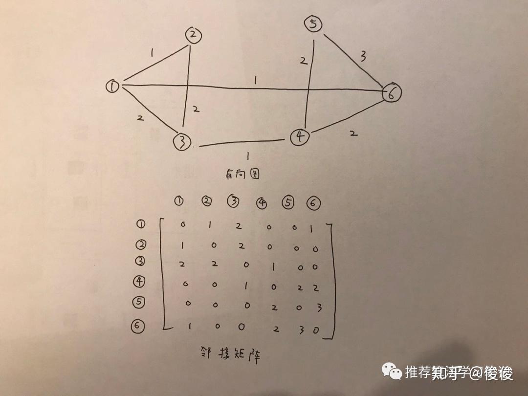 [Graph Embedding] SDNE原理介绍及举例说明 - 知乎