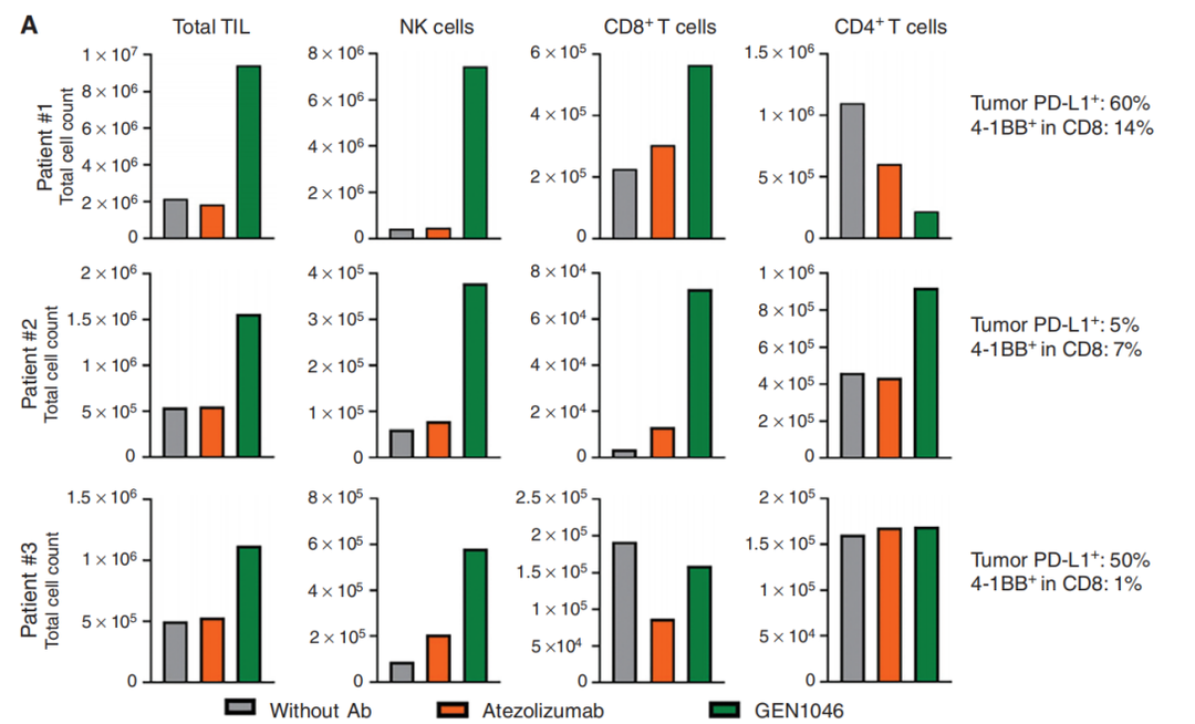 CANCER DISCOVERY | PD-L1×4-1BB双抗：GEN1046，攻坚免疫治疗耐药 - 知乎
