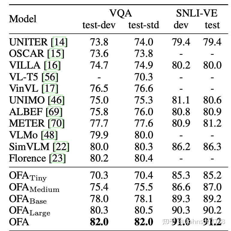 OFA：通过一个简单的seq2seq的学习框架来统一架构、任务和模态 - 知乎